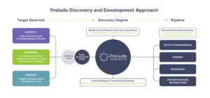 Overview - Prelude Therapeutics