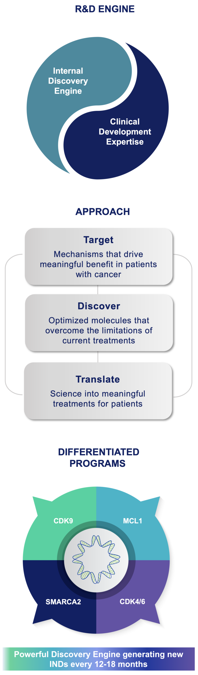 Overview - Prelude Therapeutics