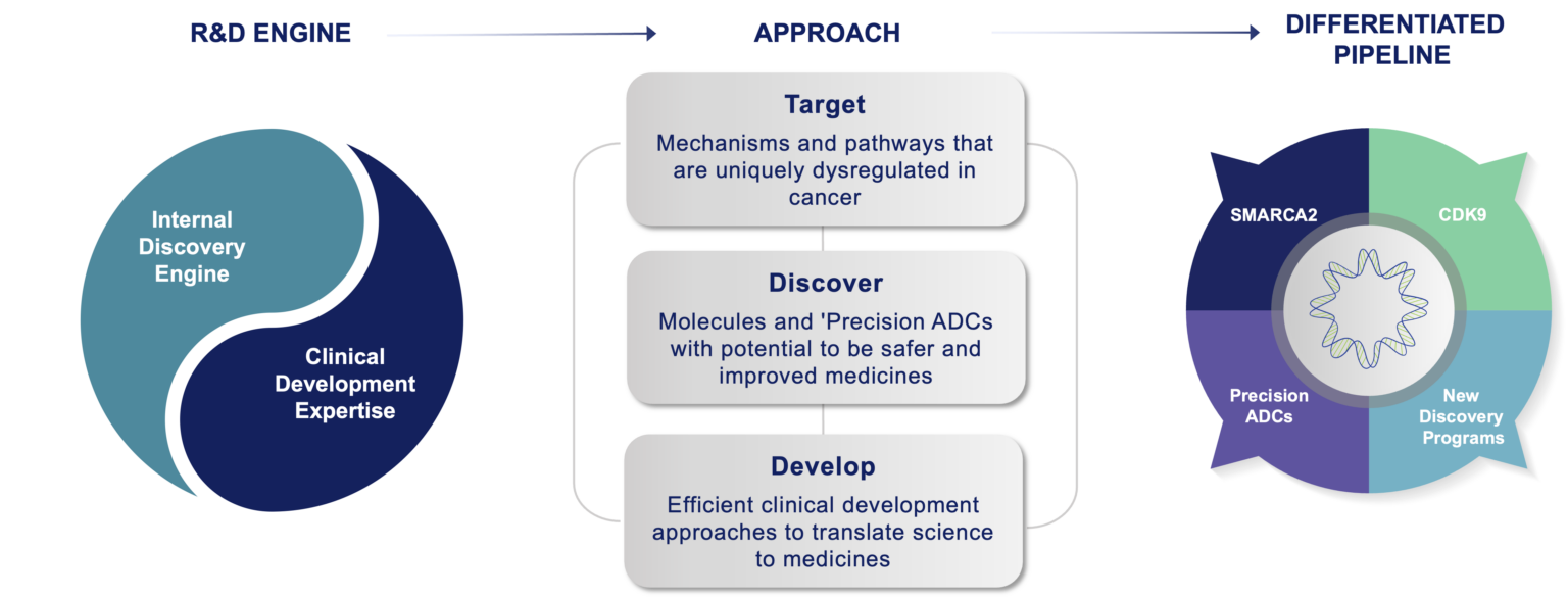 Overview - Prelude Therapeutics